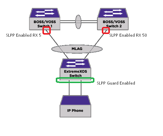 SLPP Guard – Simple Loop Prevention Protocol Configuration for Edge ...