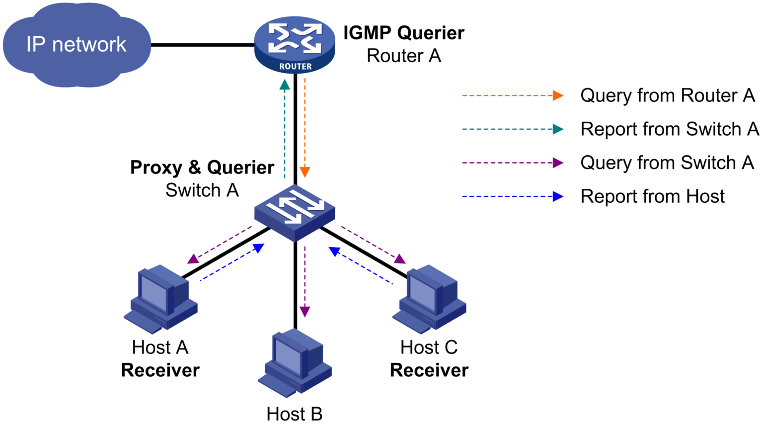Multicast – IGMP Snooping and IGMP Querier – Sender and Reciever(s) in ...