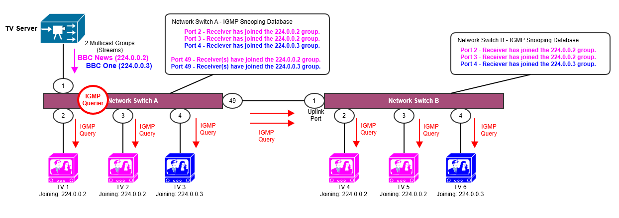Multicast – IGMP Snooping and IGMP Querier – Sender and Reciever(s) in ...