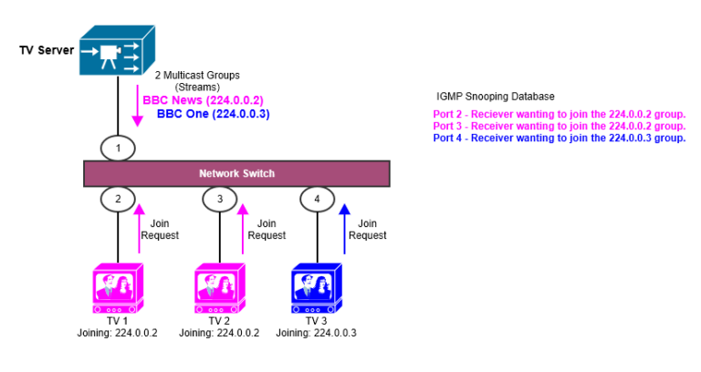 Multicast – IGMP Snooping and IGMP Querier – Sender and Reciever(s) in same VLAN/Layer 2 Segment ...