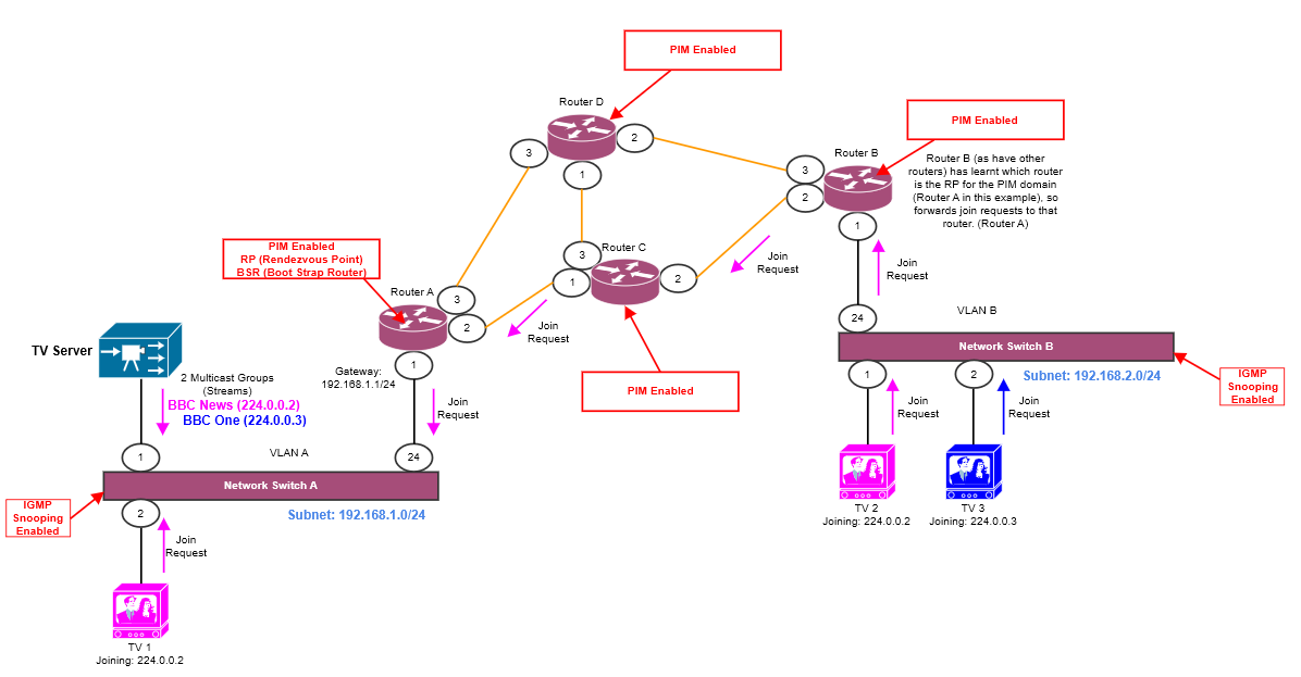 Multicast – PIM, RP, BSR and MSDP for Multicast Across Routed Networks ...