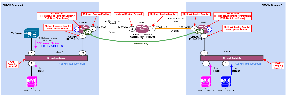 Multicast – PIM, RP, BSR and MSDP for Multicast Across Routed Networks ...
